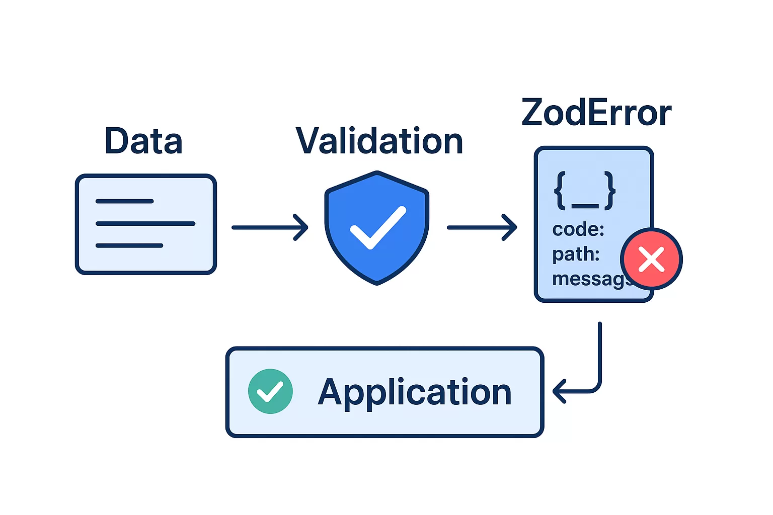 Mastering Zod Validation Mastering Data Validation and Error Handling in TypeScript with Zod ...