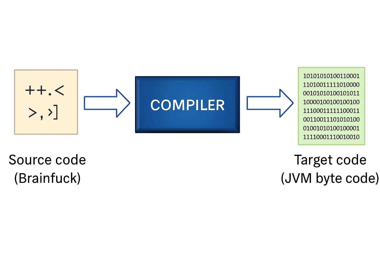 The Road To JVM: The JVM Specification - The Miners